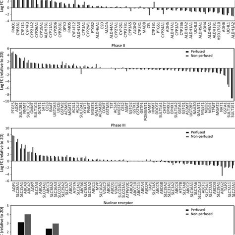 Graphs Showing Log2 Fc Values Of Genes Associated With Drug Metabolism