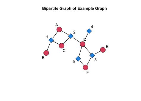 Social Network Analysis For Crime Analysts Using R Bipartite Graphs