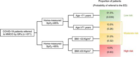 Classification And Regression Tree Cart Model Predicting Emergency Download Scientific