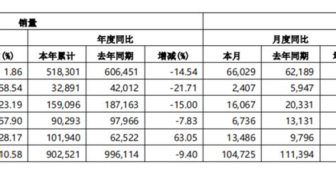 长城汽车10月销量10万辆，同比下降1058腾讯新闻