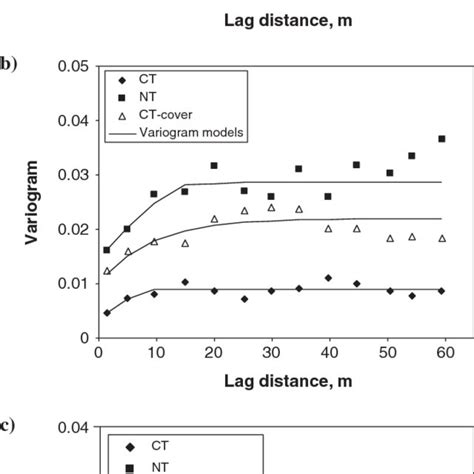 sample variograms and variogram models for a original total c data