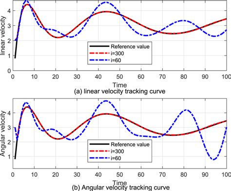 Reference Velocity Tracking Curve Without Constraint Of Velocity Download Scientific Diagram