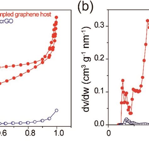A N2 Isothermal Sorption Curves Of Crumpled Graphene Host And S Crgo