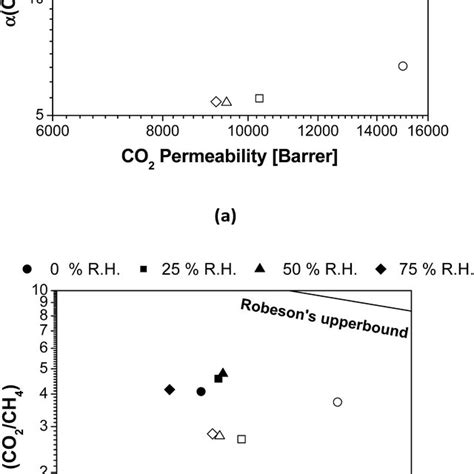 Comparison Of A Co2 N2 And B Co2 Ch4 Selectivity As A Function Of