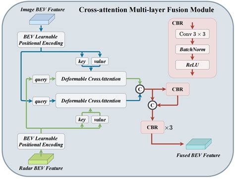 【cvpr2024】rcbevdet Radar Camera Fusion In Birds Eye View For 3d