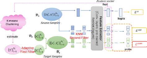 Figure 2 From Self Supervised Domain Adaptation Model Based On