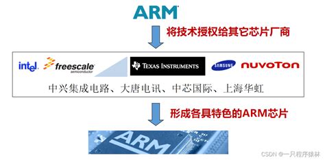 Arm及cortex M4介绍arm Cortex M4 Csdn博客