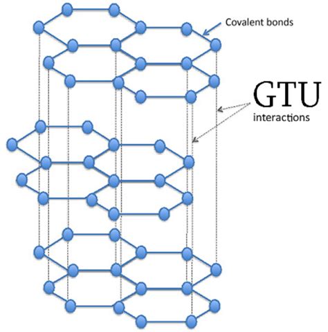 Georgian Technical University Graphene Based Flowmeter Sensor Measures Nano Rate Fluid Flows