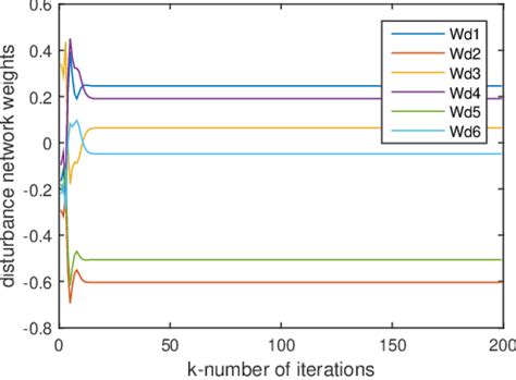 Figure From Neural Network Optimal Control For Nonlinear System Based On Zero Sum Differential