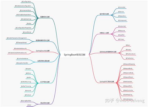 肝了一周总结的SpringBoot常用注解大全一目了然 知乎