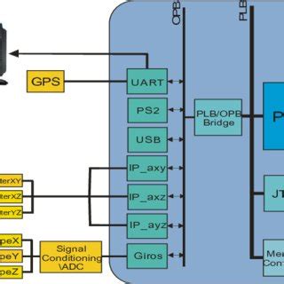PowerPC Hardware System Download Scientific Diagram