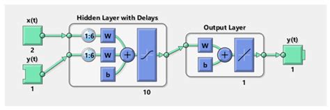 Time Series Prediction With Artificial Neural Networks An Analysis