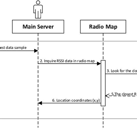 UML Sequence Diagram Of The Experiment Analysis Download Scientific
