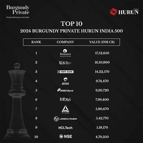 Hurun India On Linkedin Hurunindia500 Hurunindia Burgundyprivate Axisbank