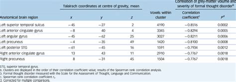 Significant Clusters Of Linear Correlation Between Grey Matter Volume Download Table
