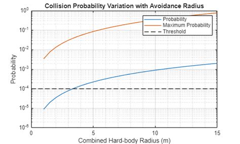 collision avoidance maneuver for upcoming conjunction matlab