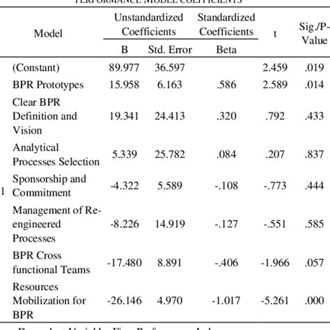 Model Overall Significance Of Bpr Strategy And Firm Download Scientific Diagram