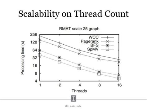 Graph Processing