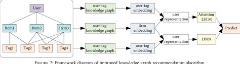 Figure From Hybrid Music Recommendation Algorithm Based On Music Gene