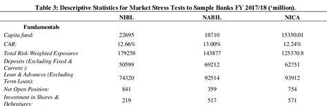 Table 3 From Camels Analysis And Market Stress Testing Of Top Nepalese Banks Semantic Scholar