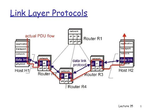 Link Layer Protocols Lecture 15 1 Link