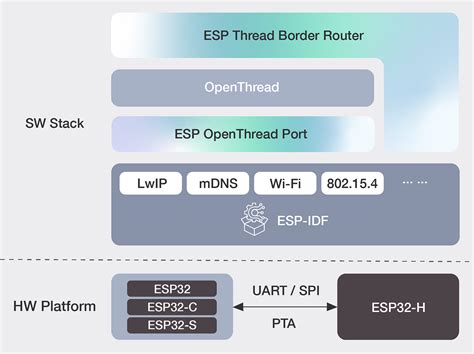 Espressif Thread Border Router Espressif Offers Certified Thread By