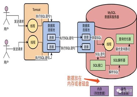 面试官：mysql中sql语句是如何执行的？ 乐耶园