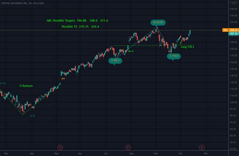 Abc Bullish Patterns Above Patterns For Nasdaq Pypl By Lauralea