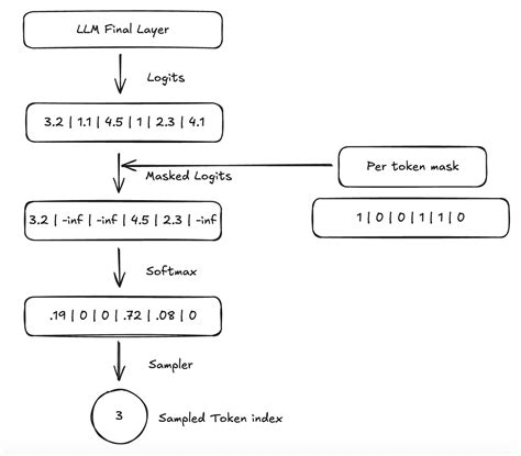 Introduction To Constrained Decoding Arnab Roy