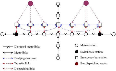 Resilience Based Optimization Model For Emergency Bus Bridging And Dispatching In Response To