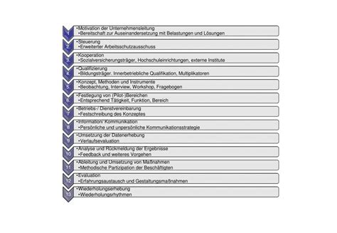 In 13 Schritten Zur Gefährdungsbeurteilung Psychischer Belastungen