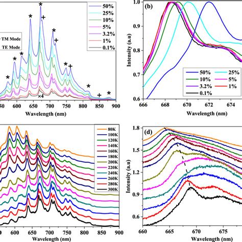 A Temperature Dependent Raman Spectra Of A Single Tecds Nanowire