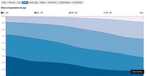 Visx Animated Area Chart Codesandbox