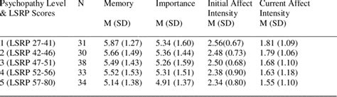 the mean memory ratings mean importance ratings mean initial affect