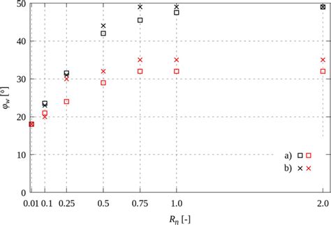 Relationship Between Peak Interface Friction Angle φw Max And Residual Download Scientific