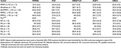 Quantitative Reverse Transcription PCR Validation Of Selected