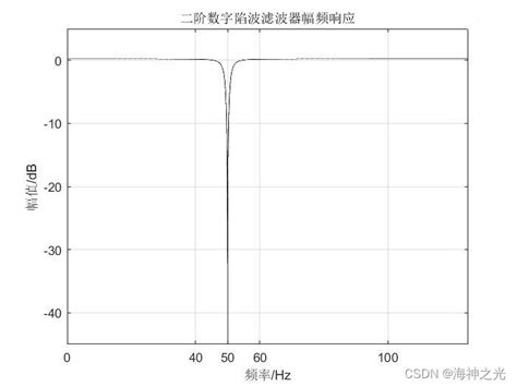 【心电信号去噪】基于matlab数字滤波器 平滑滤波器心电信号滤波对比【含matlab源码 2895期】 心电信号 实时卡尔曼滤波 csdn博客
