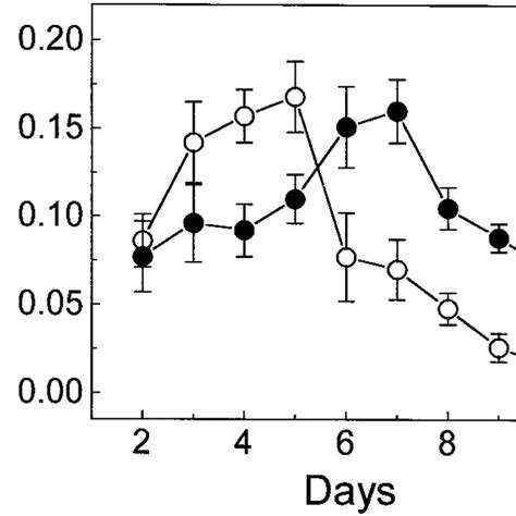 Localization Of Peroxidase Activity Tissue Prints Of Cross Sections Download Scientific