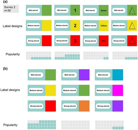 Survey 2—exploring Labelling Prototypes A Design Options Colours