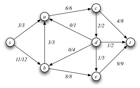 Solved The Graph Below Displays A Flow F In A Graph G Each Chegg