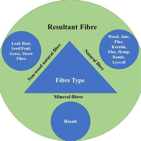 Schematic Representation Of Matrix Fibre Interface Download