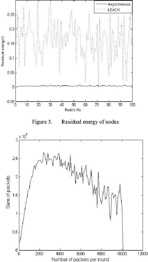 Figure 3 From An Asynchronous Clustering Algorithm For Wireless Sensor
