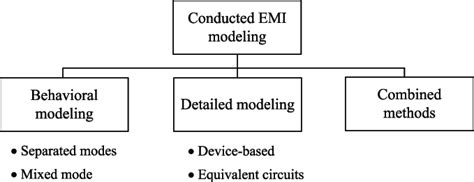 Classification Of Conducted Emi Modeling Techniques Download