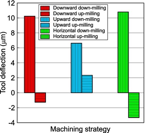 Effect Of Different Peripheral Milling Strategies On The Tool