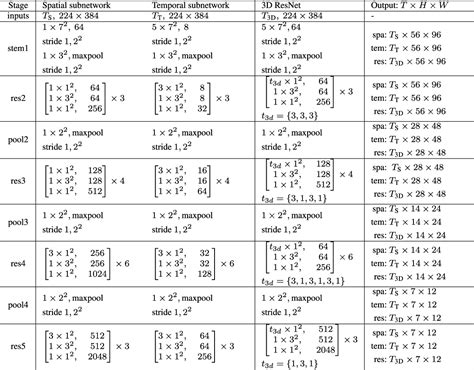 Table 1 From A Novel Spatio Temporal 3d Convolutional Encoder Decoder Network For Dynamic