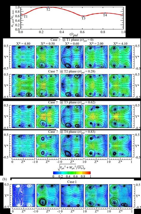 Phase Averaged Secondary Flow Fields √v Ph 2 W Ph 2 U B ̅̅̅̅̅̅ P