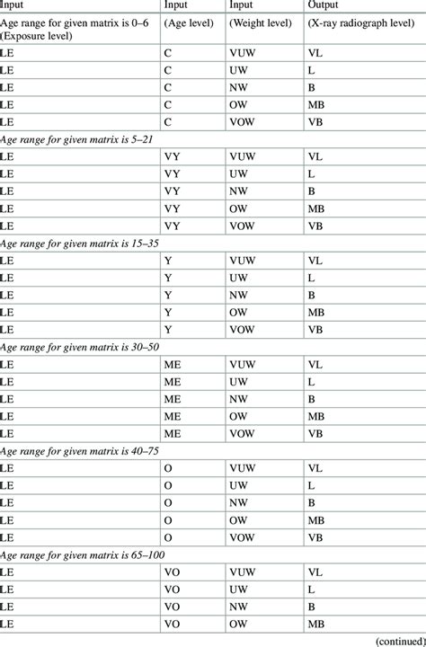 tabulated form of input output variables download scientific diagram