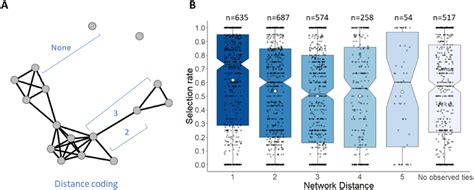 Selection Rate For Peers Grouped On Network Distance A Example Of A Download Scientific