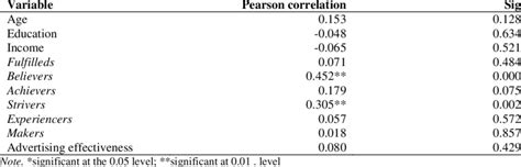 Relationship Between Age Education Income Lifestyle And Advertising