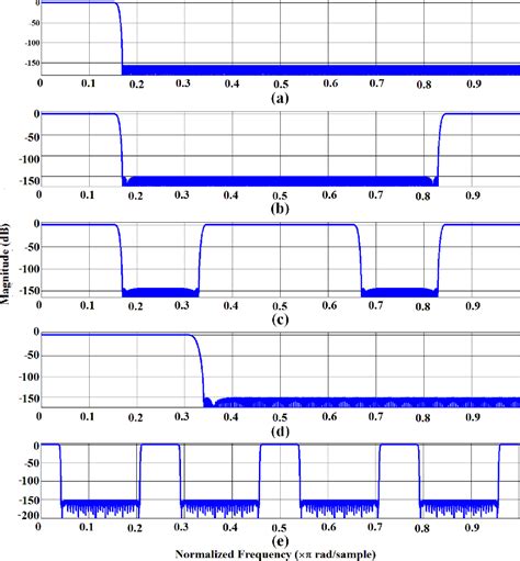 Figure 11 From Design Of Low Complexity Variable Digital Filters And